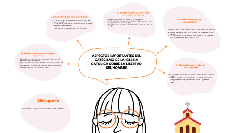 Tarea 3 - Mapa Mental | PDF | Libertad | Pecado