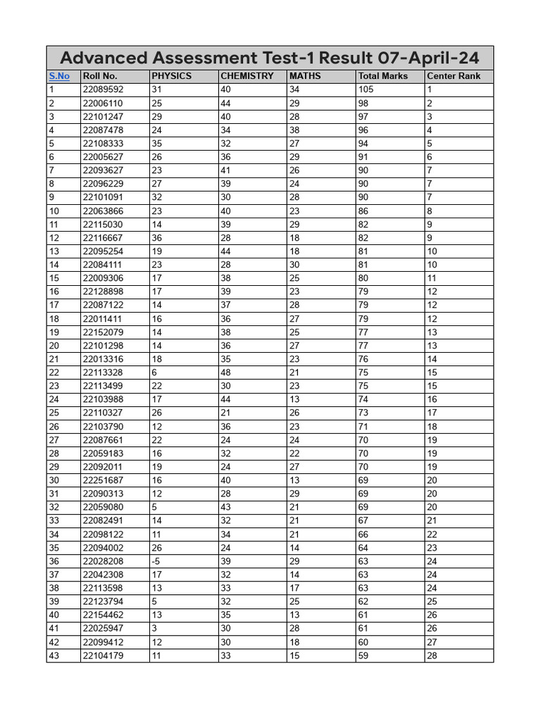 Advanced Assessment Test-1 Result 07-April-24 | PDF
