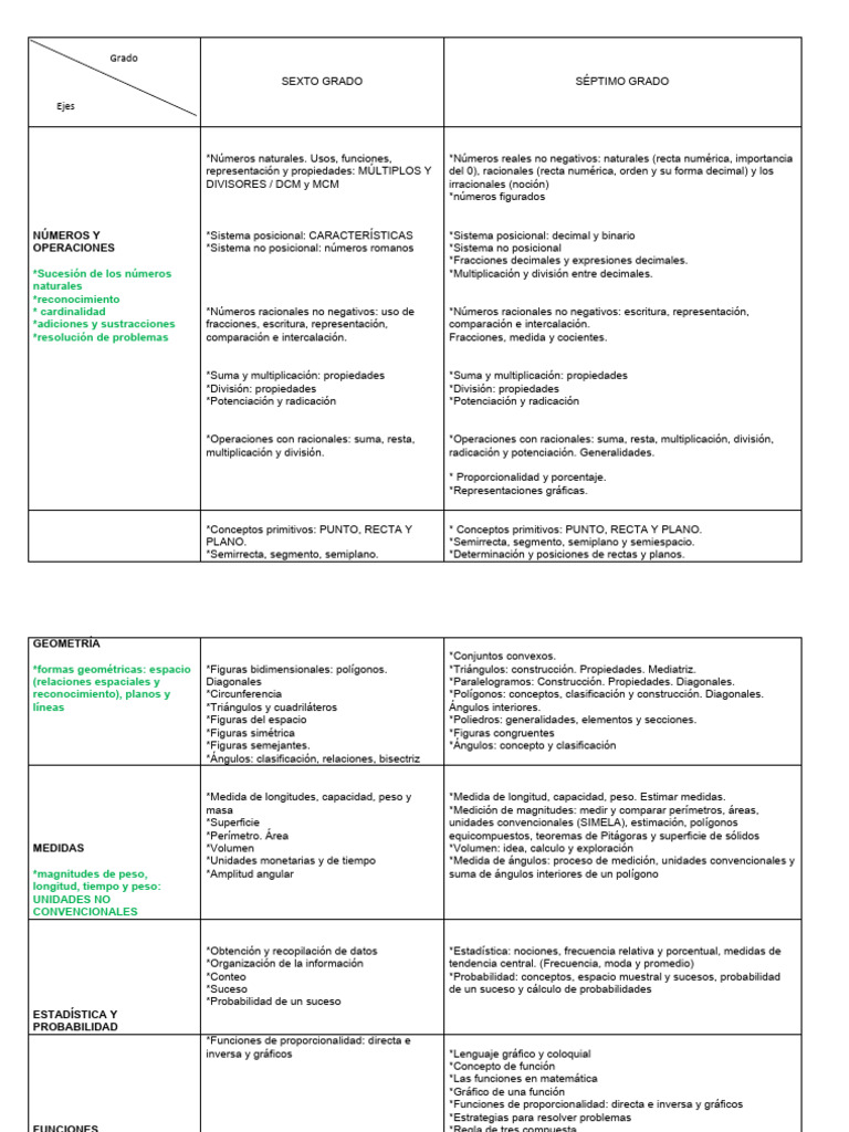 Contenidos Matemática Sexto y Séptimo | PDF | Números | Número racional
