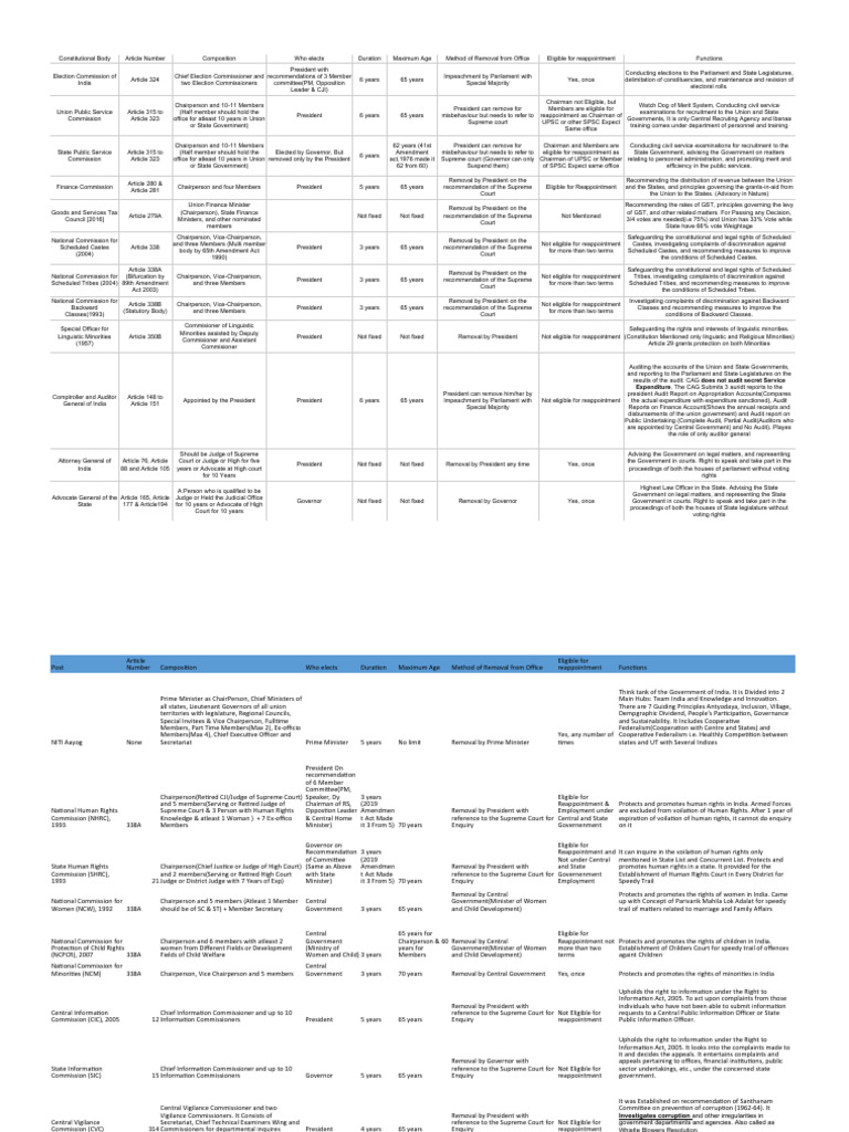 Constitutional Body Notes | PDF | Government Of India | Government