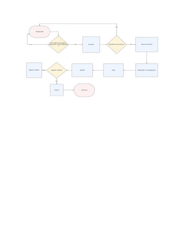Logigramme IRMA | PDF
