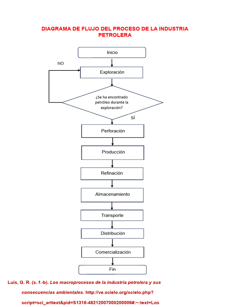 Diagrama de Flujo de la Industria Petrolera | PDF