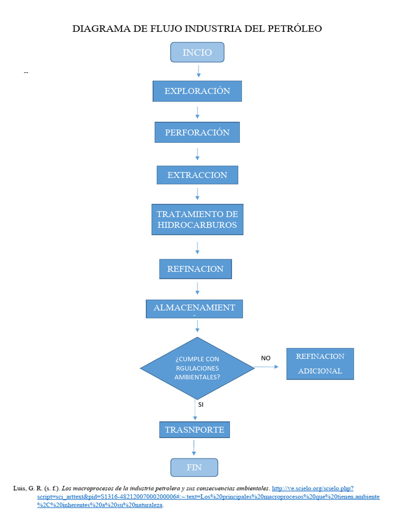 Diagrama de Flujo del Petróleo | PDF