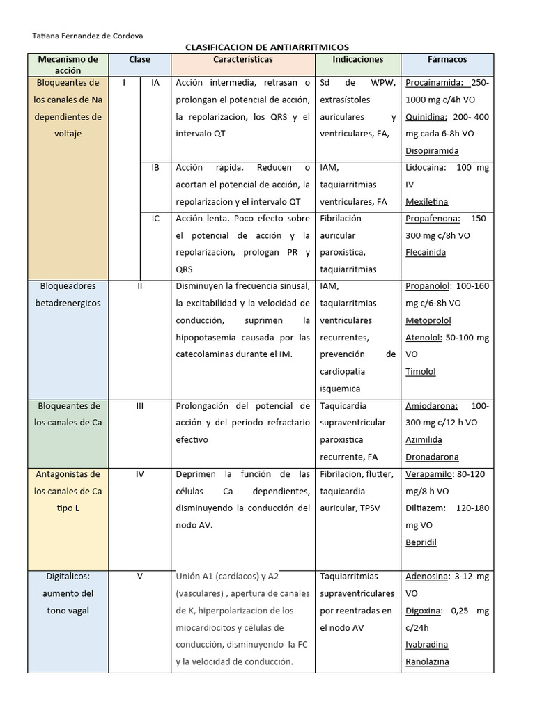 Clasificación de Antiarrítmicos | PDF | Medicina CLINICA | Corazón