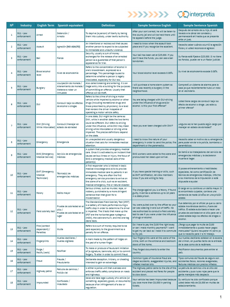 L2 - L3 Core Glossary - PDF Version - V2023Q4 | PDF | Driving Under The ...