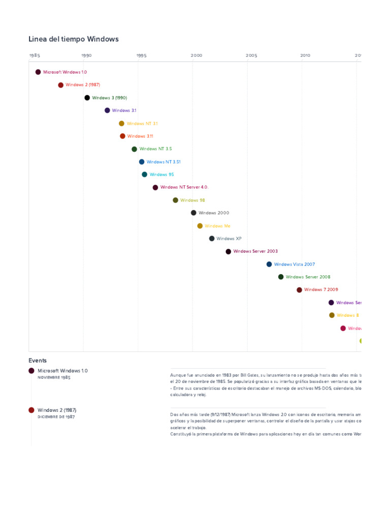 Línea de tiempo de Windows hasta 2025 | PDF | Microsoft Windows ...
