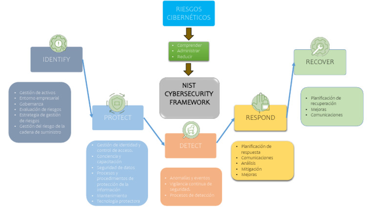 Mapa mental del NIST | PDF
