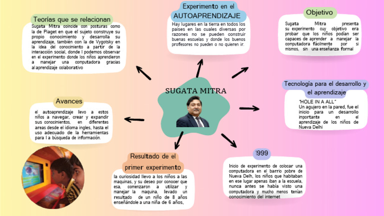 Sugata Mitra Autoaprendizaje | PDF | Aprendizaje | Modificación de ...