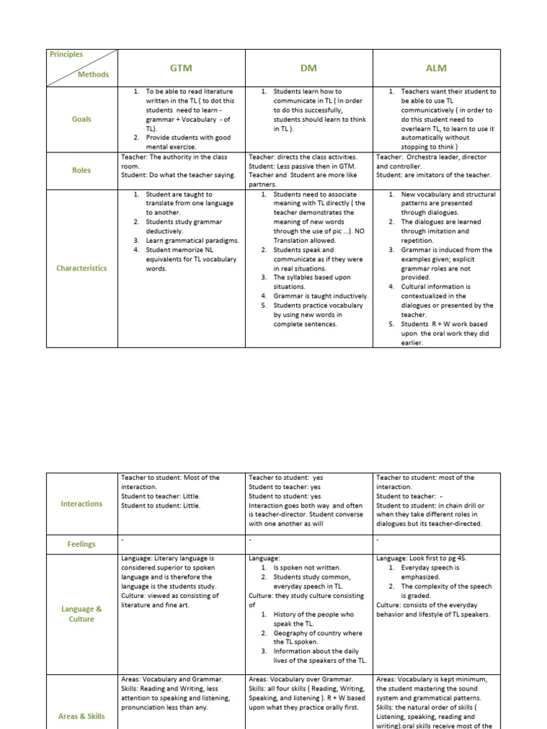 Principles Methods GTM DM ALM Goals | PDF | Vocabulary | Speech