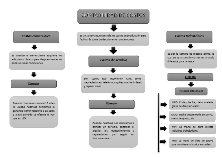 mapa conceptual de Costos 01 | PDF | Economias
