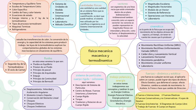 mapa conceptual de fisica mecanica | PDF | Fuerza | Física Aplicada e ...