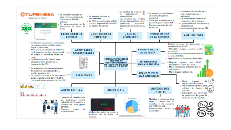 Mapa Mental - Implementación de Medidas de Gestión Ambiental en Tupemesa | PDF