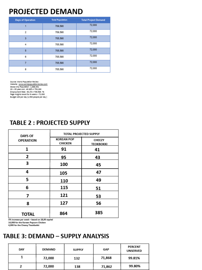 Demand-Supply Analysis for Davao City | PDF