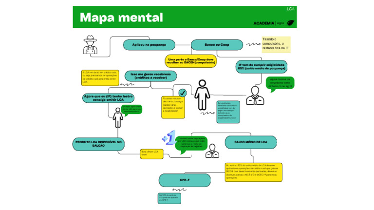 Mapa mental-LCA | PDF | Crédito | Finanças e Administração de Capital