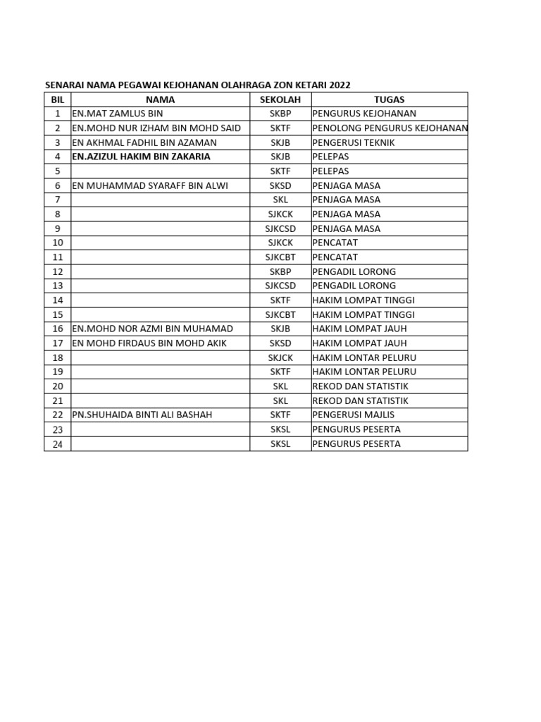 Senarai Nama Pegawai Kejohanan Olahraga Zon Ketari 2022 | PDF