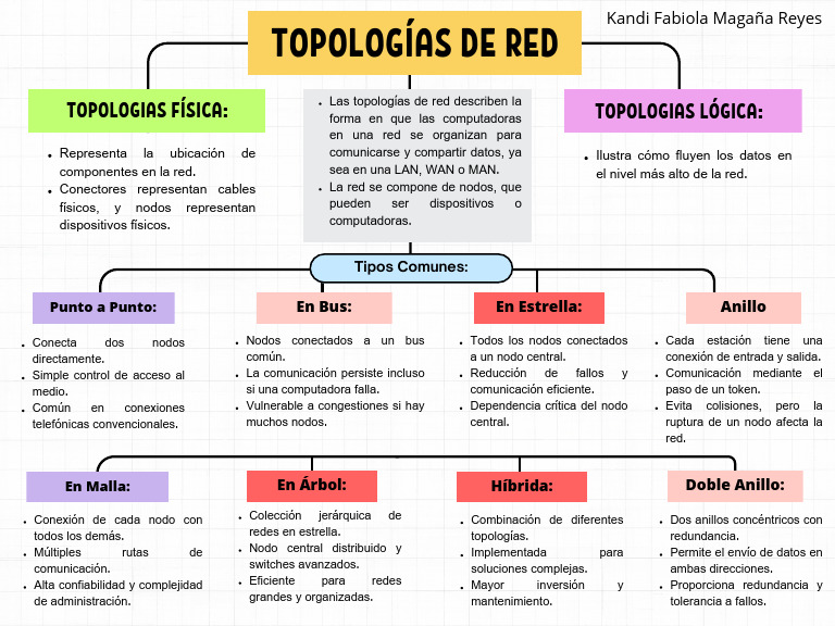 Mapa Conceptual - Topologia de Redes | Descargar gratis PDF | Topología de la red | Red de ...