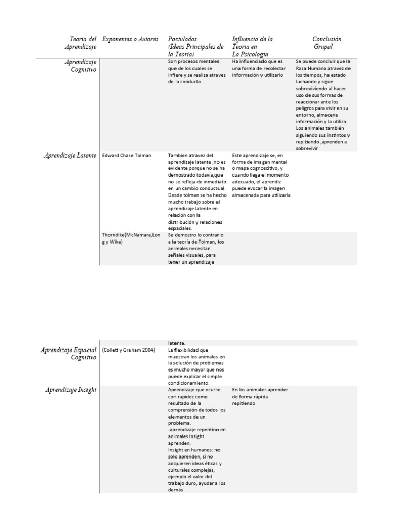 Teoria Del Aprendizaje | Descargar gratis PDF | Aprendizaje | Mente