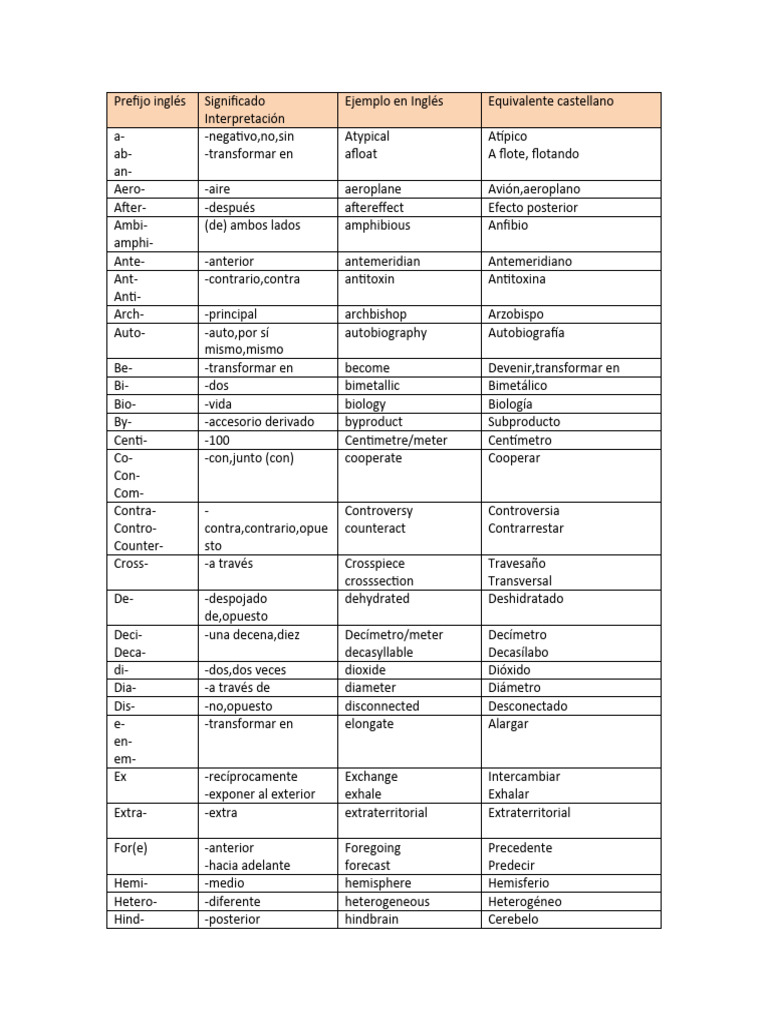 utn-Prefijos y sufijos-para aula virtual-clase 4 | PDF | Morfología ...