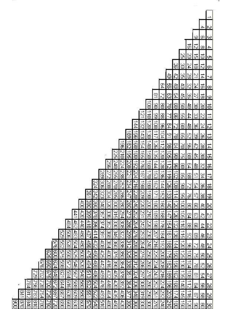 Multiplication Learning Chart | PDF