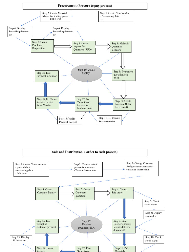 Procurement and Sales Workflow Guide | PDF | Receipt | Business Economics