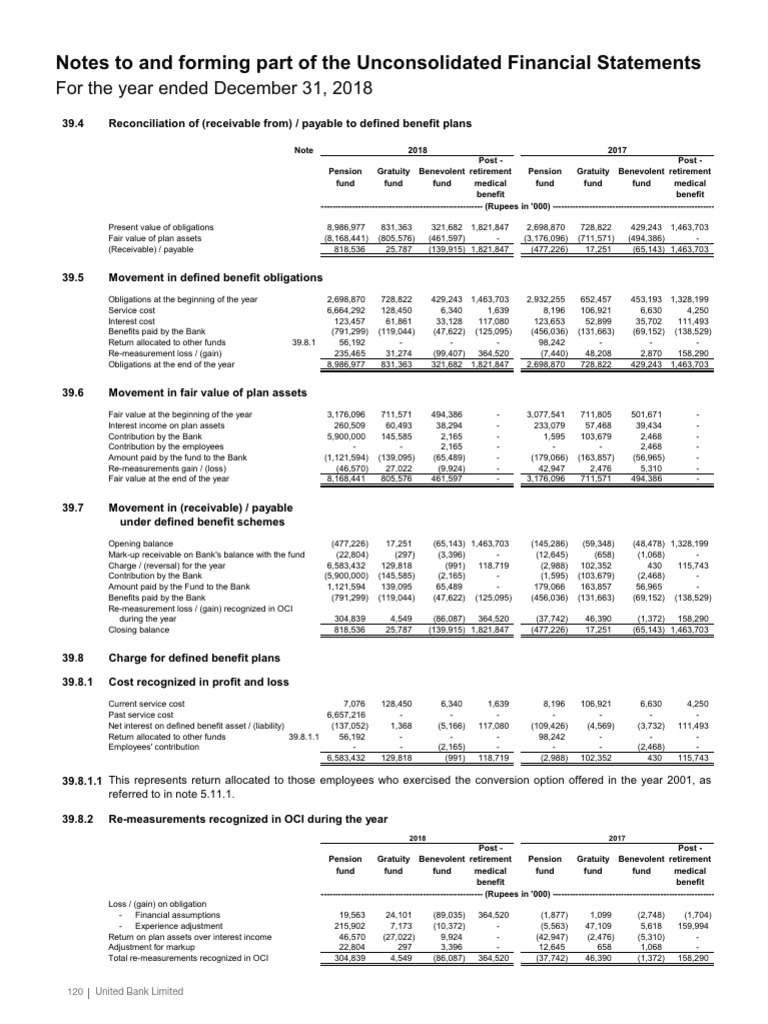 UBL Annual Report 2018-122 | PDF | Defined Benefit Pension Plan | Pension