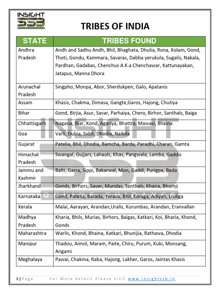 023) Tribes of India Na | PDF | South Asia | Social Groups Of India