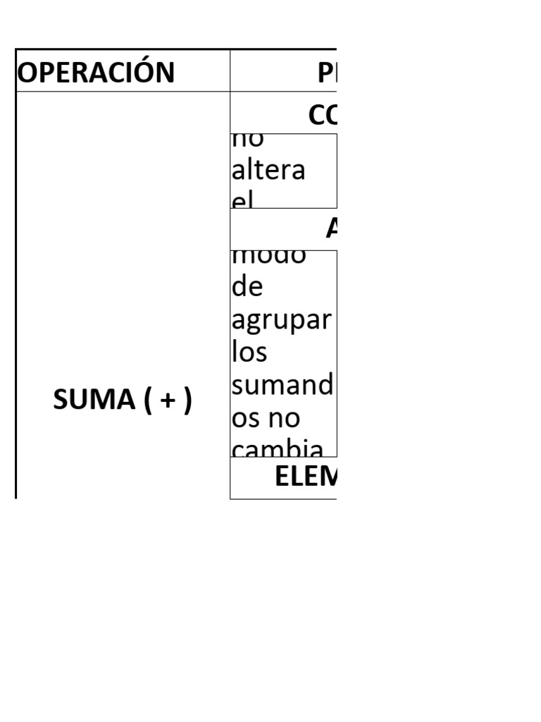 Propiedades de Operaciones Matemáticas | PDF | Matemáticas | Sintaxis ...