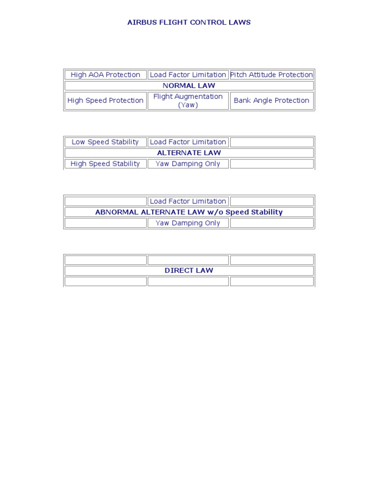 Airbus Flight Control Laws | PDF | Aircraft Flight Control System ...