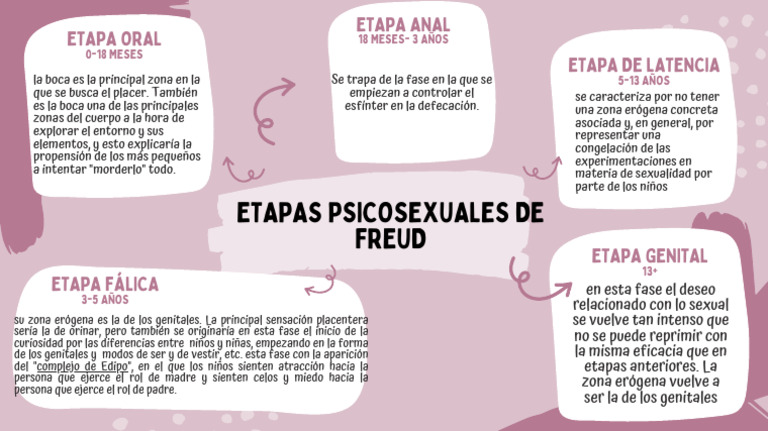 Etapas Psicosexuales de Freud | Descargar gratis PDF | Teoría psicoanalítica | Escuelas ...