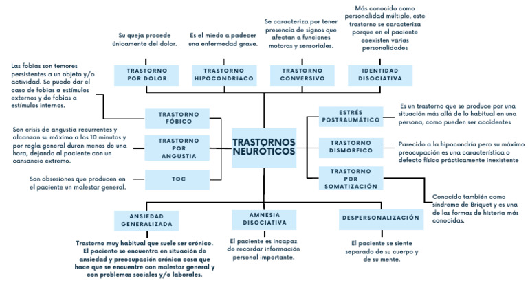 trastornos neuróticos | PDF | Fobia | Ansiedad
