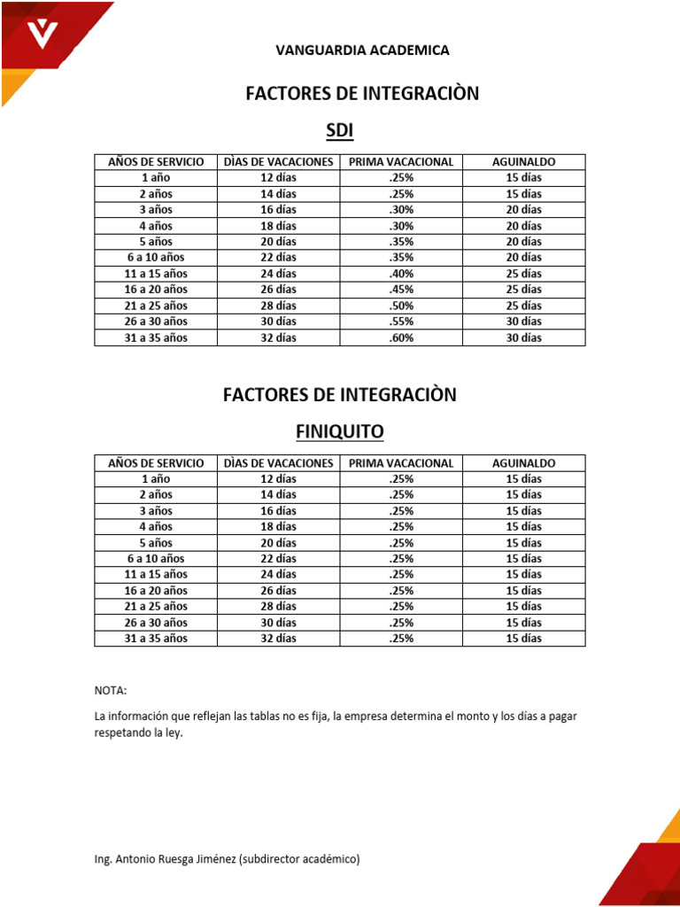 FACTORES DE INTEGRACIÒN 2023 | PDF