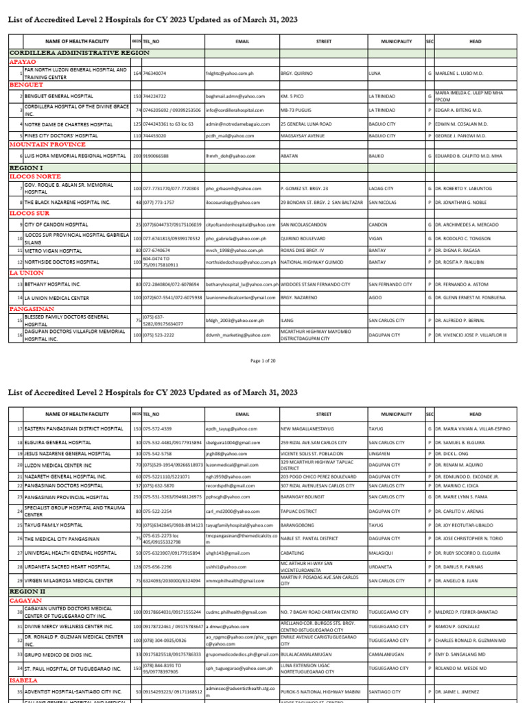 Accredited Level 2 Hospitals 2023 | PDF | Philippines