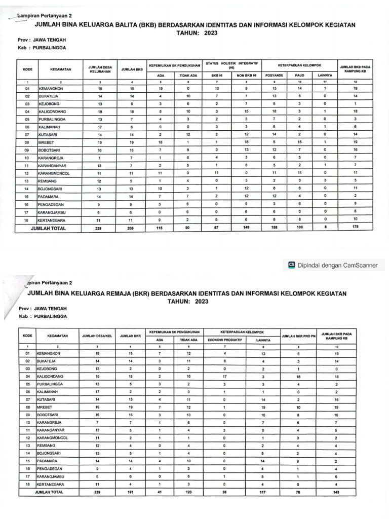 Data Dukung Kla 2 | PDF
