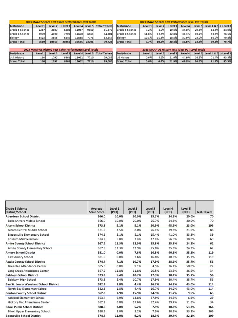 2023 MAAP Science & History Test Results | PDF | Education Theory ...