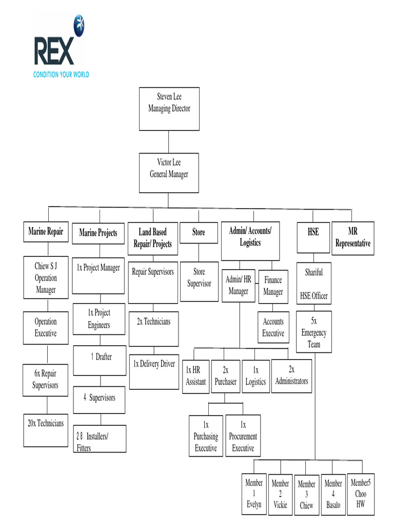 Organization Chart- REX (2023) | PDF