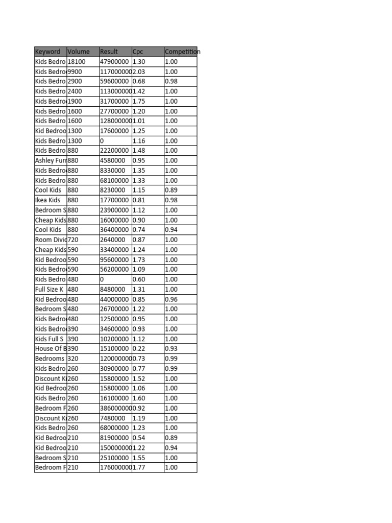 Kids Bedroom Keyword Analysis Data | PDF | Bedroom | Room