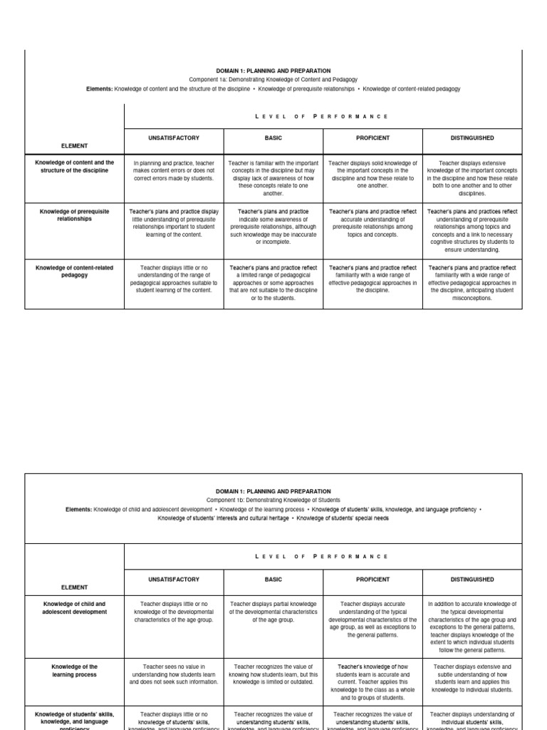 Danielson Rubric For Teachers | PDF | Learning | Knowledge