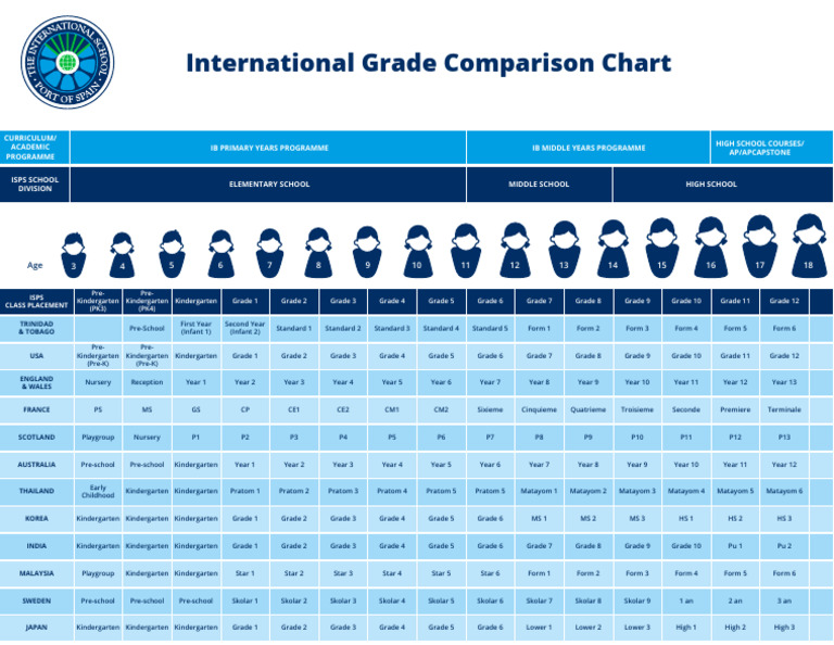 International Grade Comparison Chart | PDF | Kindergarten | Preschool