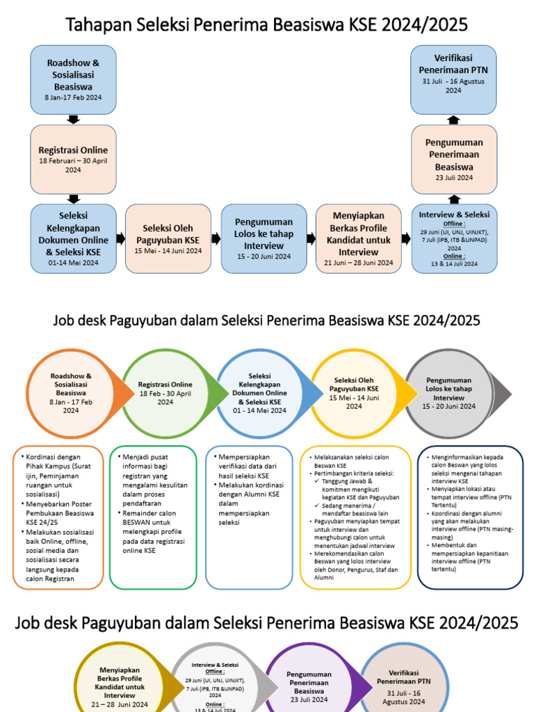 Tahapan, Pembagian Tugas Dan Pembekalan Paguyuban - OPREC KSE TA 2024-2025 | PDF