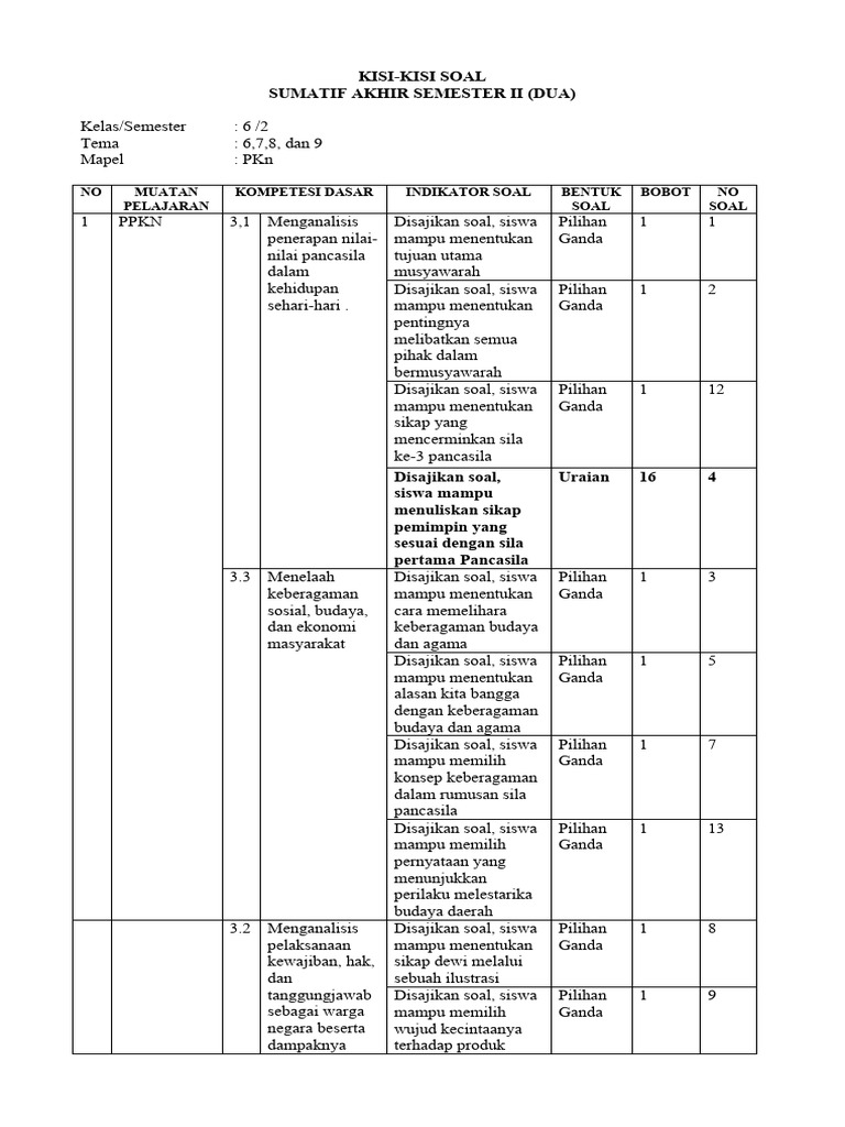 Kisi Kisi Dan Soal Sumatif PPKN | PDF