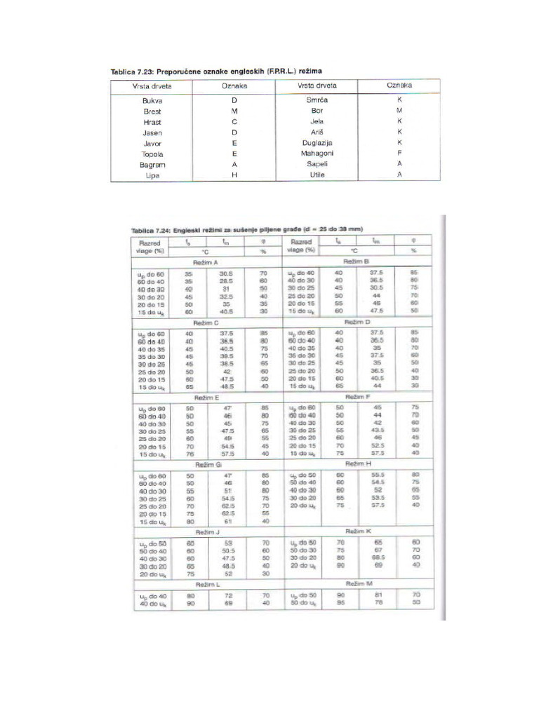 HTOD Tablice III | PDF