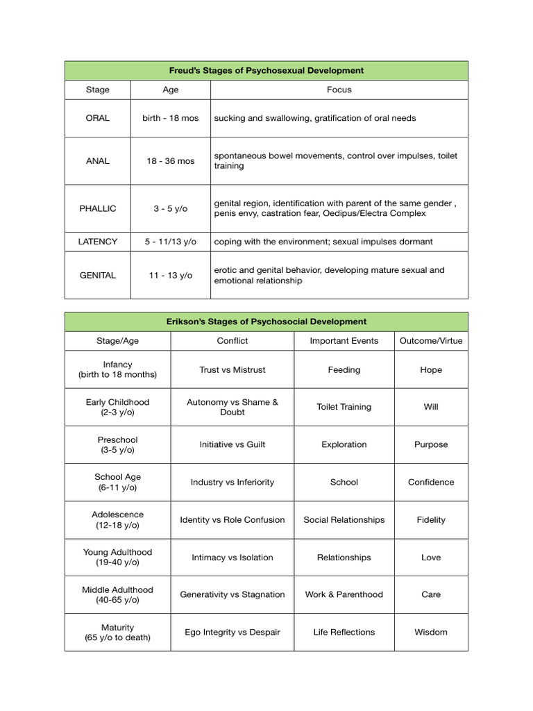 Developmental Stages Summary | PDF | Child Development | Behavioural Sciences
