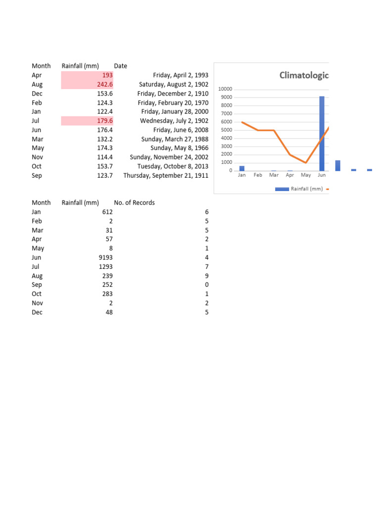 Monthly Rainfall Data Records | PDF