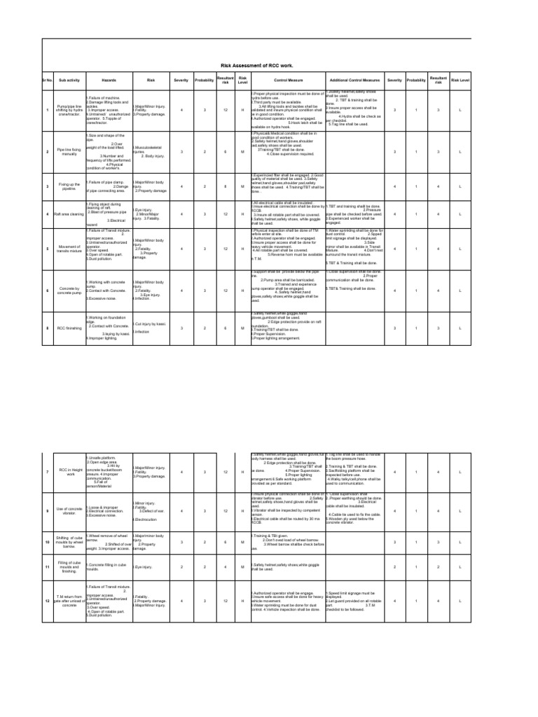 Hira of Rcc Work | PDF | Risk
