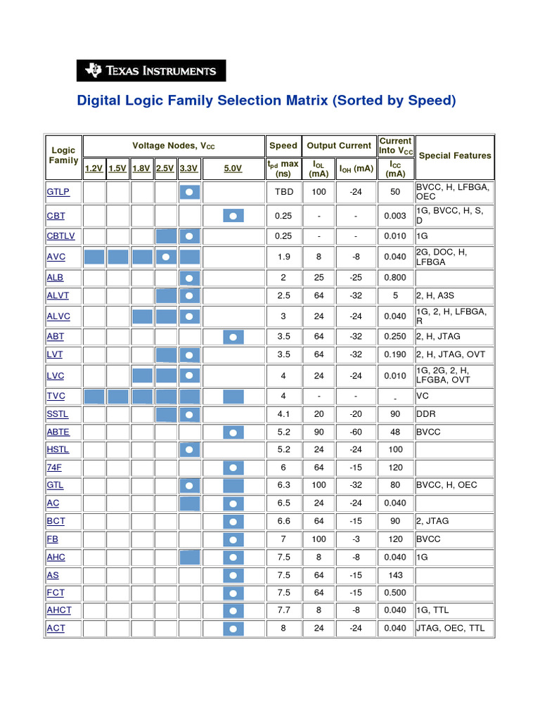 TI Logic Family Overview and Features | PDF | Logic Gate | Integrated ...