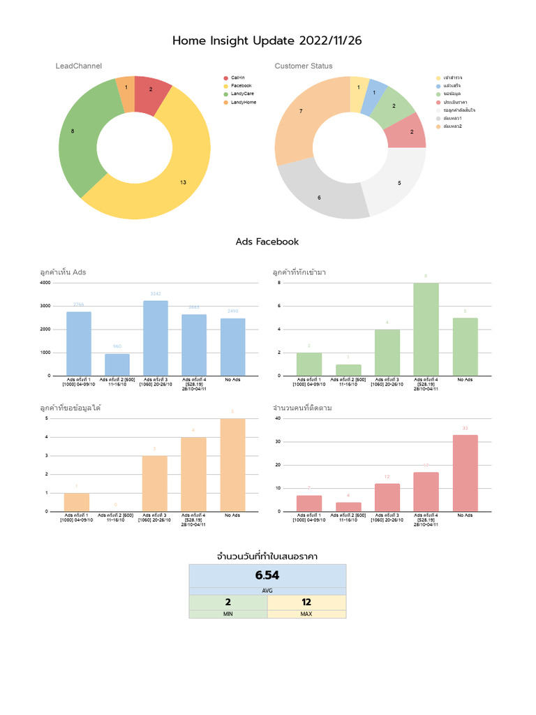 Home Insight Update 2022/11/26: Ads Facebook | PDF