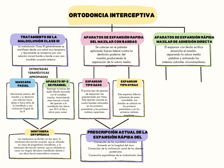 Purple Creative Concept Map Chart | PDF | Ortodoncia | Ramas de Odontología