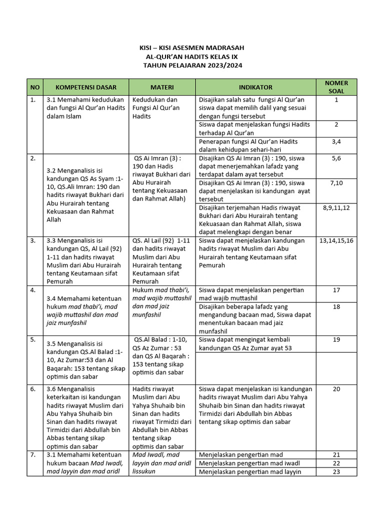 Kisi-Kisi Asesmen Madrasah Qur'an Hadits 2023-2024 | PDF