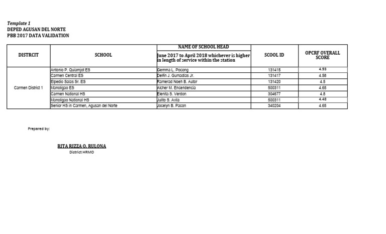 Carmen District 1 PBB Template 1 School Head | PDF