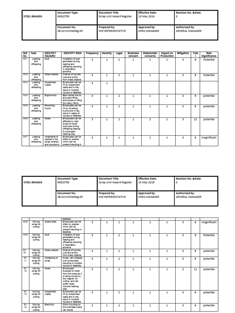 Scrap Unit Hazard Register | PDF | Scrap | Hazards